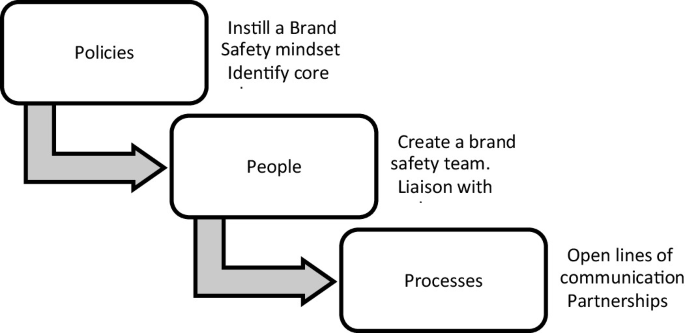 Privacy Stewardship, Brand Safety, and Crises in the Hyper-Digital Age ...