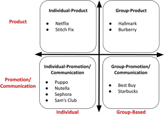 Personalization | Springer Nature Link