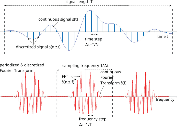 Range and Doppler Processing | SpringerLink
