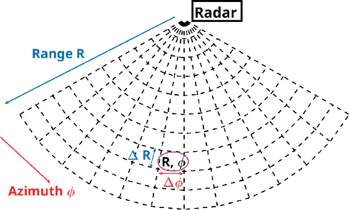 Range and Doppler Processing | SpringerLink
