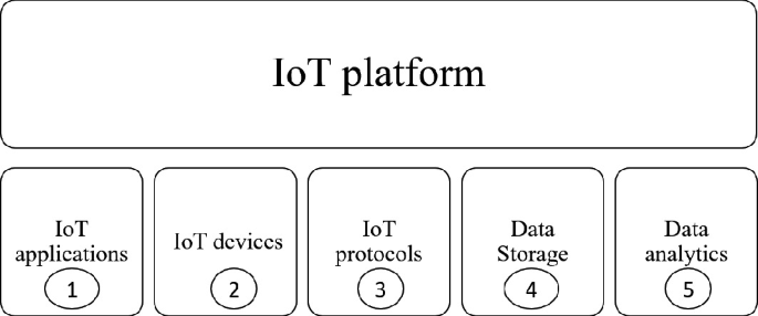 Advanced Integration of Artificial Intelligence and IoT for Enhancing ...
