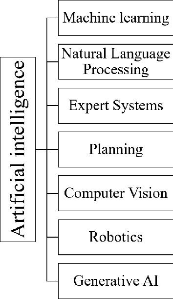 Advanced Integration of Artificial Intelligence and IoT for Enhancing ...
