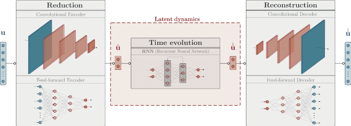 Reduced Order Modeling in Computational Fluid Dynamics: An Overview of ...