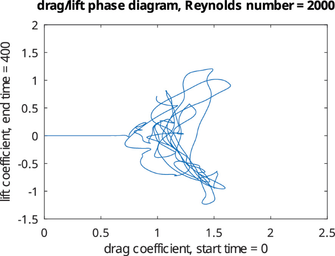 Industrial Applications of Lift and Drag Forces in Chaotic Flow ...