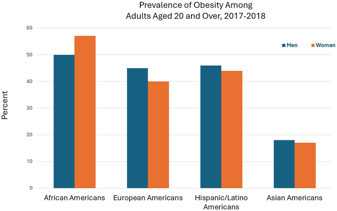 A Precision Medicine Approach to the Care of Diabetes and Obesity in ...