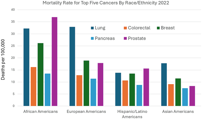 A Precision Medicine Approach to Cancer in African Americans | SpringerLink