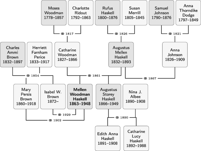 Mellen Woodman Haskell in Leipzig and Göttingen | SpringerLink