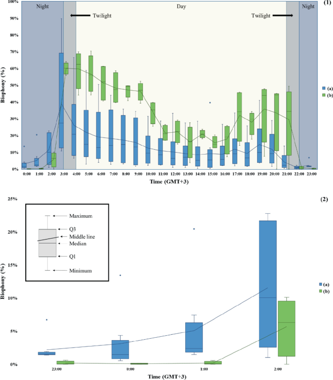 Changes of Birds’ Acoustic Activity in Urban Environment | SpringerLink