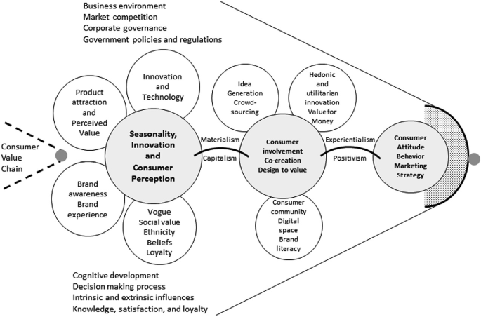 Consumer Behavior: External Factors | SpringerLink