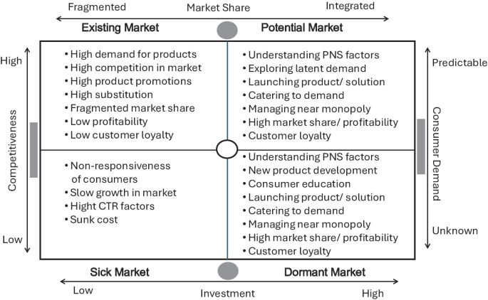 Understanding the Market Environment | SpringerLink