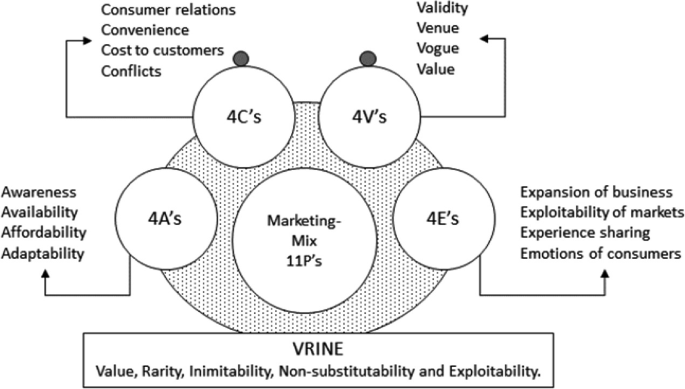 Advanced Marketing-Mix | Springer Nature Link (formerly SpringerLink)