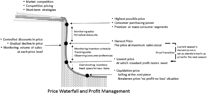 Pricing Strategy | SpringerLink