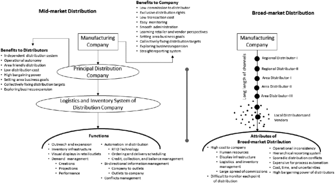 Distribution and Promotion Strategy | SpringerLink