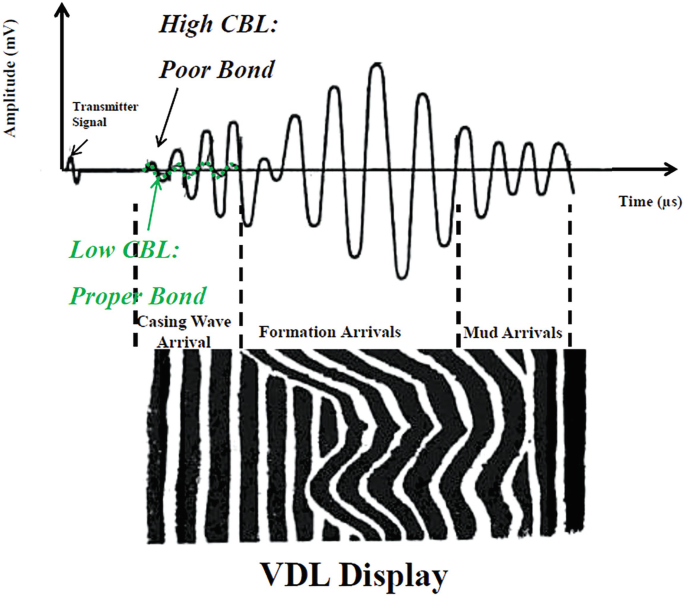 Cement Bond Logs Fundamentals and Components | SpringerLink