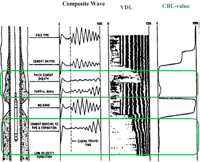 Cement Bond Logs Fundamentals and Components | SpringerLink