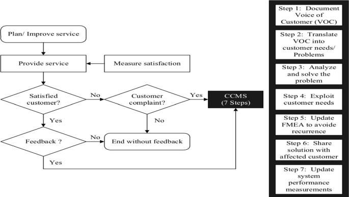Transforming Complaints into Corporate Assets: Innovating Customer ...