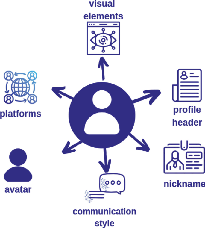 Strategies and Lifecycle of Digital Personal Branding in Social Media | SpringerLink