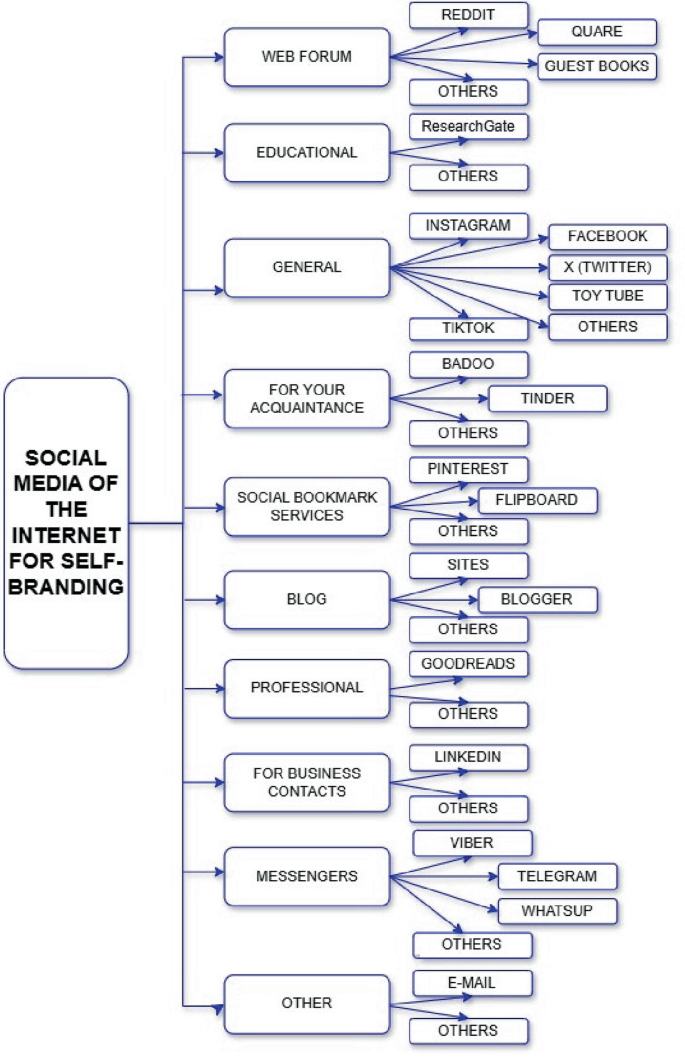Strategies and Lifecycle of Digital Personal Branding in Social Media | SpringerLink