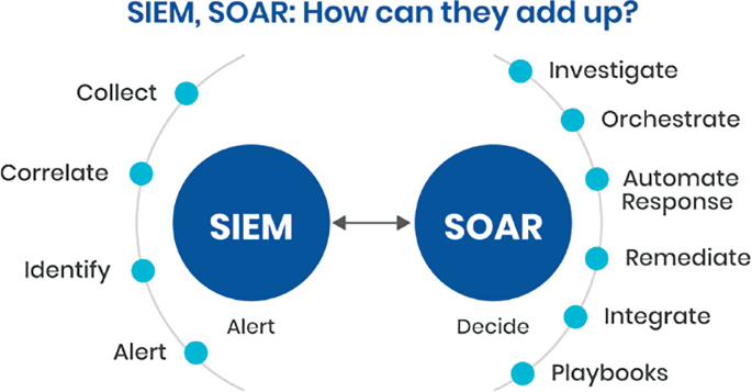 Integrating Automation and Orchestration in Security Incident Handling ...