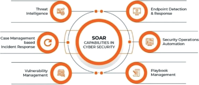 Integrating Automation and Orchestration in Security Incident Handling: A Review of SOAR ...