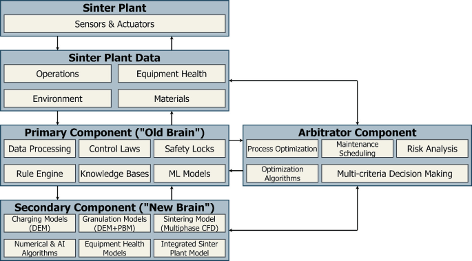 Development of Human Cognition Inspired Digital Twins for Optimized ...