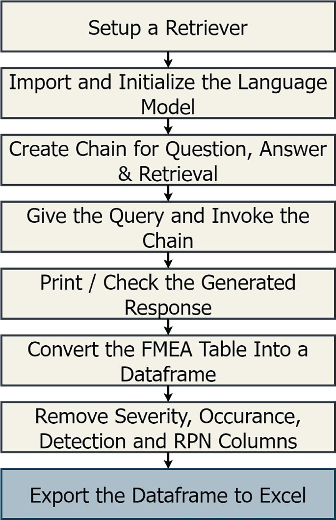 Application of a Large Language Model (LLM) for Failure Modes and Effects Analysis (FMEA ...