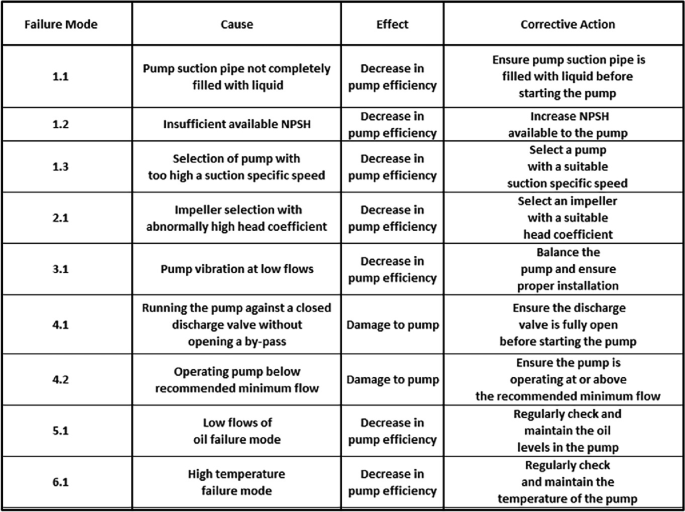 Application of a Large Language Model (LLM) for Failure Modes and Effects Analysis (FMEA ...