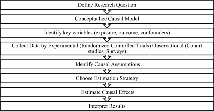 Modern Tools for Understanding Causality: A Comparative Review of ...