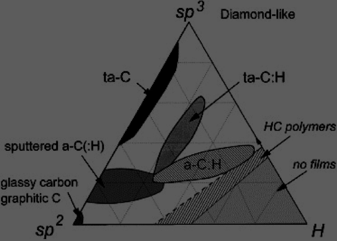 DLC (Diamond-Like Carbon Coatings) | Springer Nature Link (formerly ...