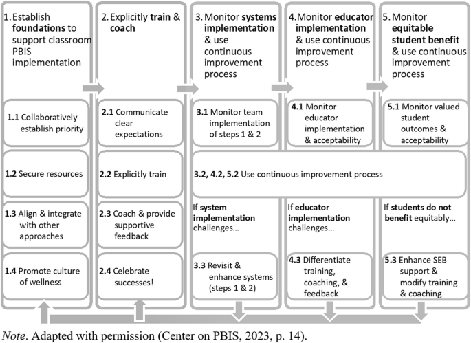 Classroom Positive Behavioral Interventions and Supports (PBIS) | SpringerLink