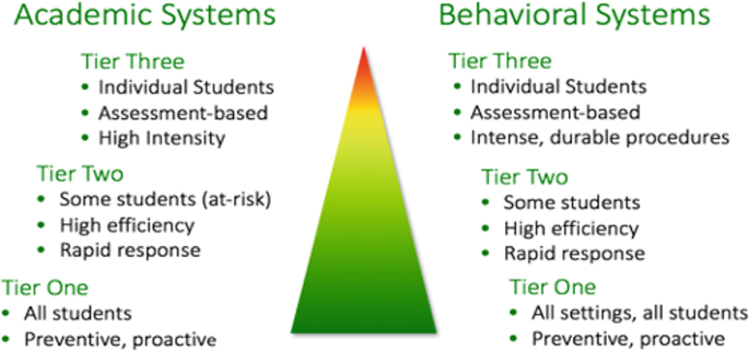 Schoolwide Positive Behavioral Interventions and Supports | SpringerLink