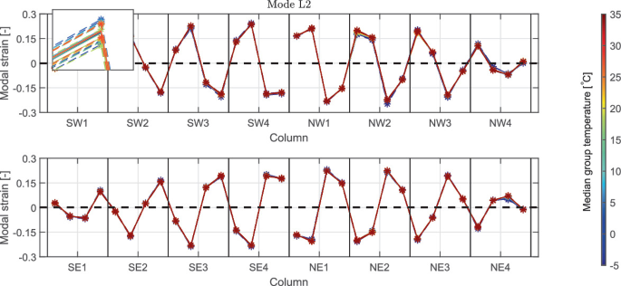 Strain-Based AOMA and Strain Influence Line Monitoring of a Historic ...