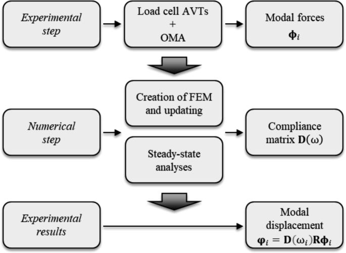 Mode Shape Reconstruction Using Operational Modal Analysis of Stay ...