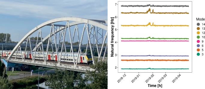 Bridge Health Monitoring Under Varying Environmental Conditions Using ...