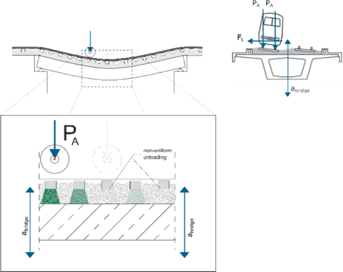 Review of Ballasted Track Destabilization on Shake Table Tests ...