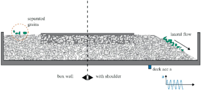 Review of Ballasted Track Destabilization on Shake Table Tests ...