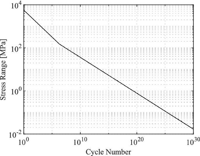 Stress-Corrosion Fatigue Assessment of External Post-tensioning Tendons ...