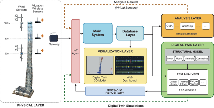Digital Twin for Structural Monitoring and Anomaly Detection of the JRC ...