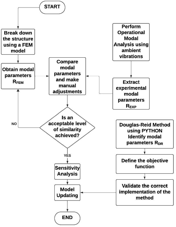 Finite Element Model Updating for Digital Twin Development Using ...