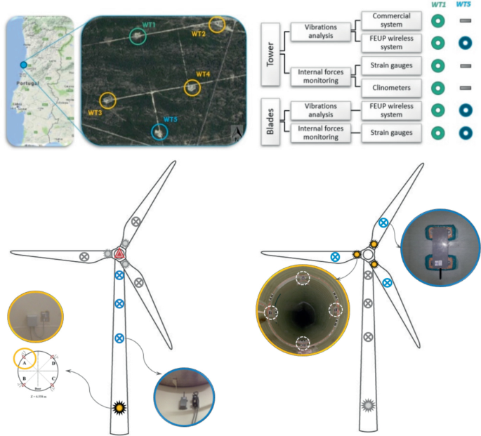 Structural Monitoring of Wind Turbines: From Onshore to Offshore ...