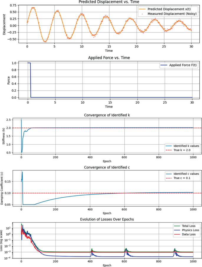 Identification of Force in Tieback Anchors by Vibration Analysis with ...