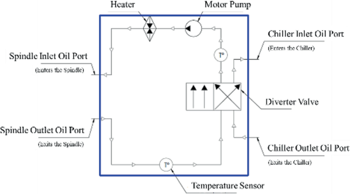 Application of Spindle Warm up Temperature Control Technology to ...