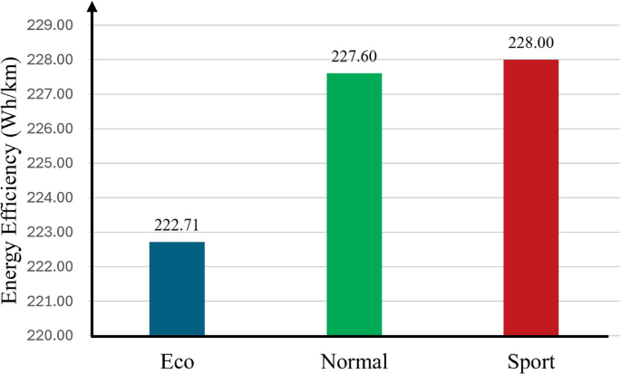 Analyzing the Impact of Control Parameters Range on the EV’s Energy ...