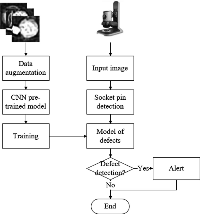 Design of Socket’s Surface Defect Detection Using Machine Learning ...