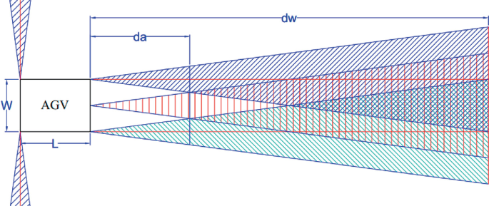 A Design of Obstacle Avoidance Algorithm for AGV | Springer Nature Link