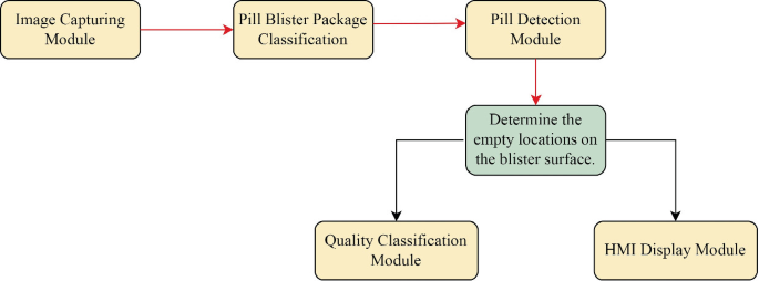 Develop a Real-Time Automatic Quality Inspection System for Pill ...