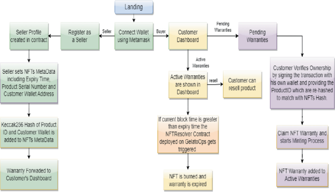 An Automated Smart Contract Framework for NFT-Based Warranty Management ...