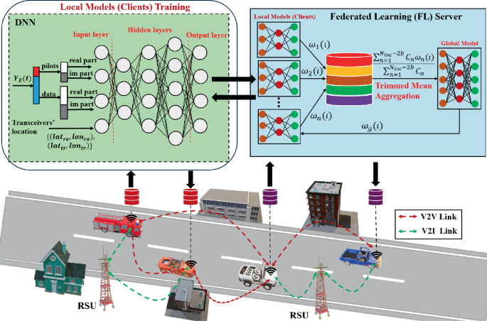 Federated Learning-Based Channel Estimation in Vehicular Networks ...