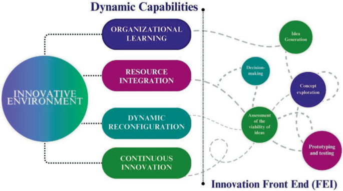 The Contribution of Dynamic Capabilities to the Innovation Process in ...
