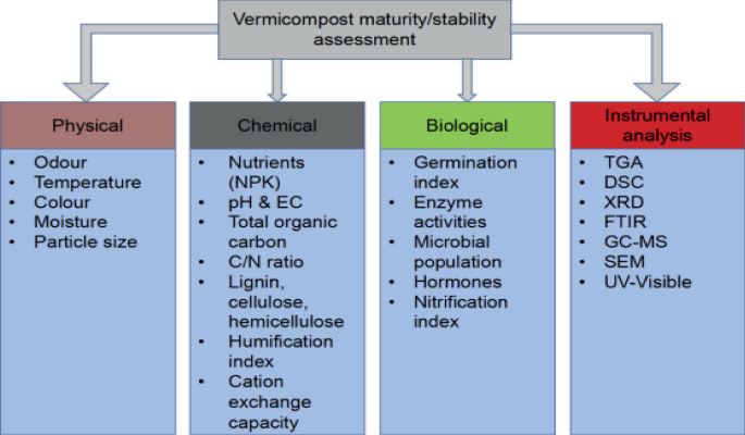 Vermitechnology and the Influencing Factors | SpringerLink
